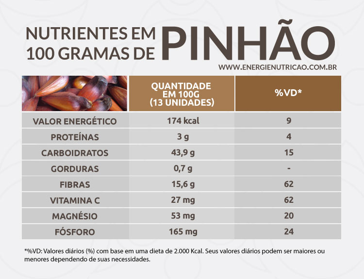 Pinhão e o inverno: veja as vantagens dessa delícia! - Energié Nutrição ...